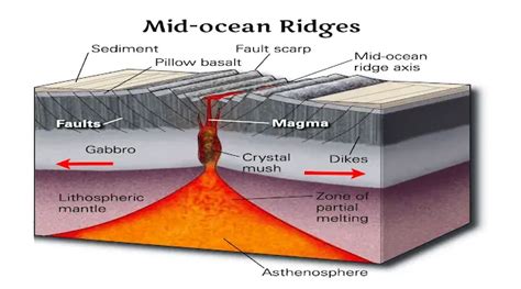 Mid Ocean Ridge Definition Examples Geology In