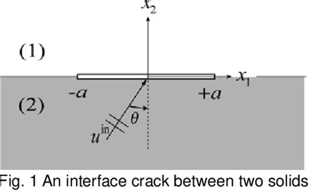 Figure 1 From 2d Time Domain Bem Analysis For Interface Crack With
