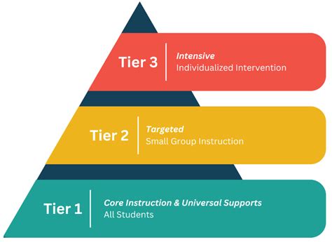 Tier Intervention Pyramid Multi Tiered Disciplinary Support Structure