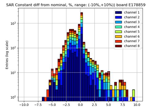 Adc Testing Sar And Mdac Summary Plots