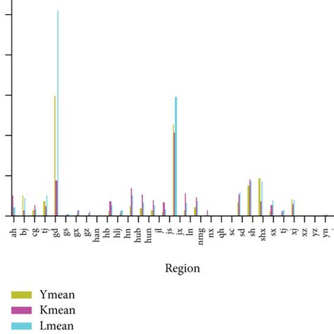 Histogram Of The Mean Value Of Output Value And Factor Input Of