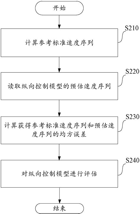 Evaluation Method And Device Of Longitudinal Control Model Of End To