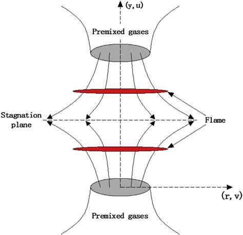 E Schematic Of The Premixed Counter Flow Flames Download Scientific Diagram