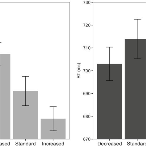 Lexical Decision Task Experiment 2 Effect Of The Spacing Download Scientific Diagram