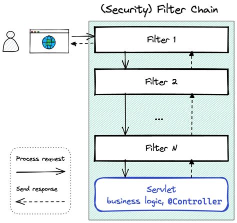 Spring Security The Good Parts™