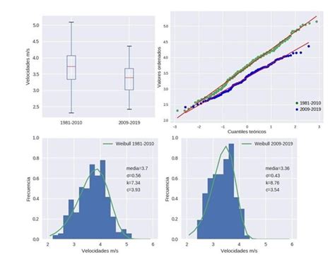 Boxplot Panel Superior Izquierdo Q Q Plot Panel Superior Derecho E