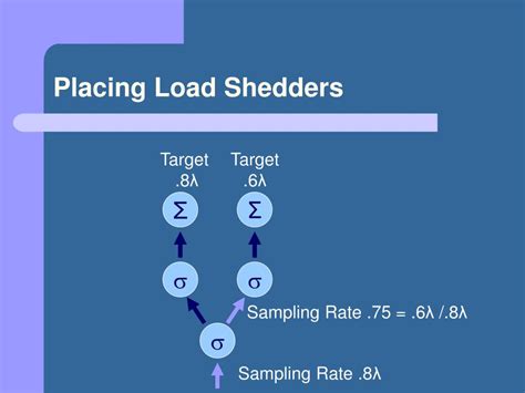 Ppt Load Shedding Techniques For Data Stream Systems Powerpoint