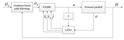 Altitude Control Of Powered Parafoil Using Fractional Sliding Mode Backstepping Control Combined