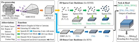 【论文笔记】k Radar 4d Radar Object Detection For Autonomous Driving In