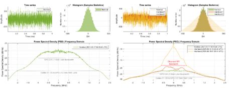 data probing performed on 1 s signal chunks by means of a gnss signal