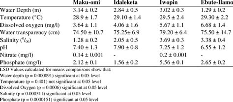 Physical And Chemical Parameters For Dry Seasons Download Table