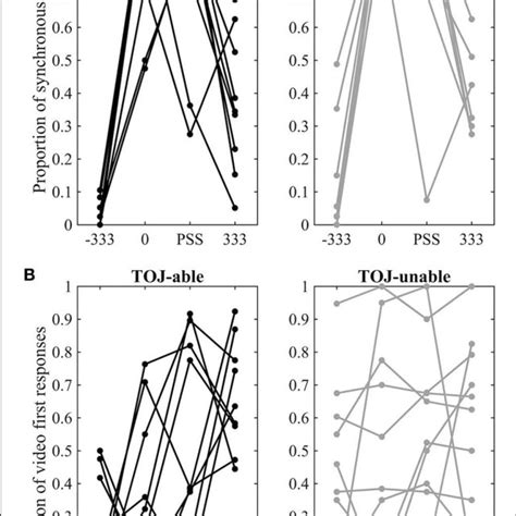Fmri Behavioral Data A Proportion Of Synchronous Responses In The Download Scientific