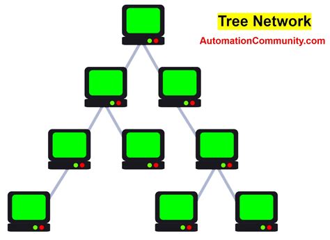 What Is A Network Topology Types Advantages Disadvantages