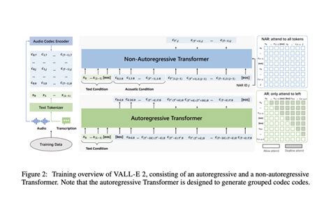 Microsoft Researchers Introduce Vall E 2 A Language Modeling Approach That Achieves Human
