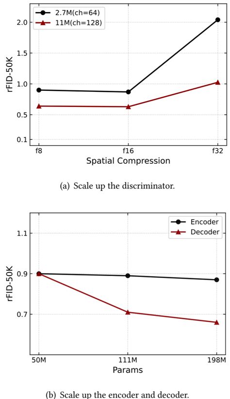 论文审查 Dgae Diffusion Guided Autoencoder For Efficient Latent