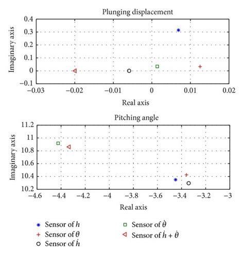 Closed Loop Eigenvalues Of The System With Different Sensor Signals For Download Scientific