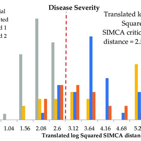 Soft Independent Modeling Of Class Analogy Simca 1314 Histogram By