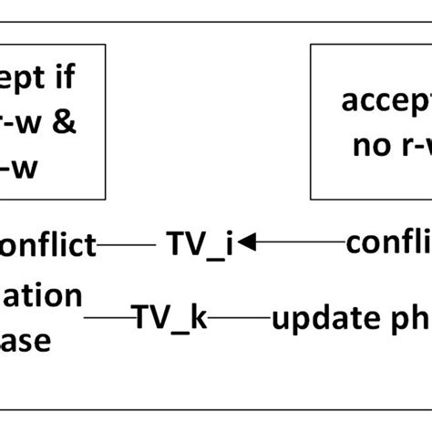 Optimistic Concurrency Control To Store And Visualize Real Time Data Download Scientific