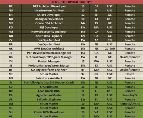 Kcloud Llc On Linkedin Benchlist Oracle Devopsarchitect