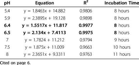 Evaluation Of The Ph Effect On Linearity Download Table