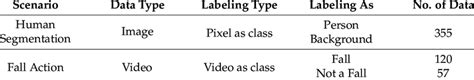 Dataset Preparation For The Human Segmentation Model And Fall Action