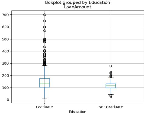 Loan Dataset Data Visualization And Classification Rukshars Datascience Projects