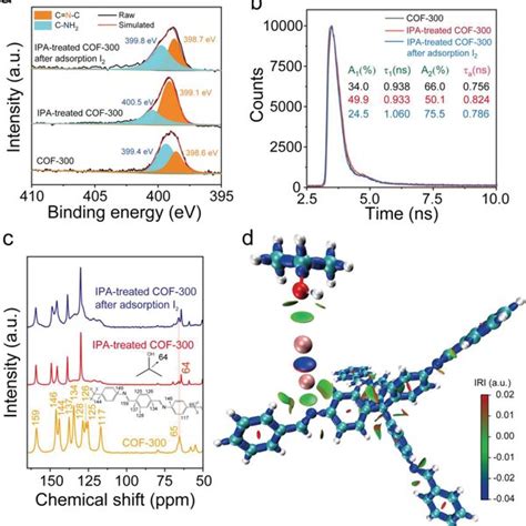 Interaction Investigation Between I2 And Ipa‐solvated Cof‐300 A Xps N
