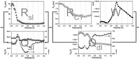 The Values Of The Equivalent Circuit Parameters Used To Fit The Download Scientific Diagram