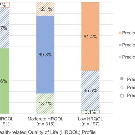 Prediction Accuracy Of Profile Membership By The Multinomial Logistic