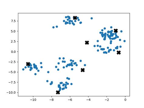 李航 统计学习方法笔记——第十四章 聚类方法 clustering 真实数据集python实现、评估与可视化 知乎