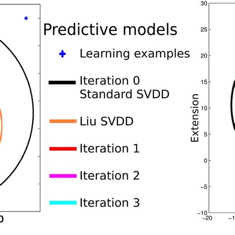 Predictive Models Obtained Using Synthetic And Realistic Learning