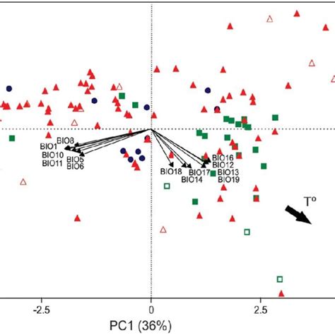 Climatic Principal Component Analysis Pca For Species Delimitation