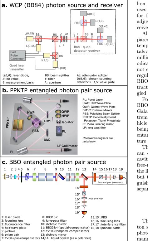 Examples Of Optical Layouts For Sources Used In Polarization Encoded