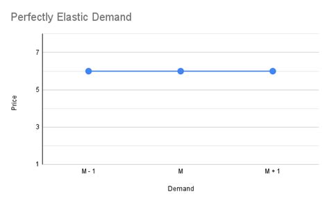 Elasticity Of Demand Exam Notes