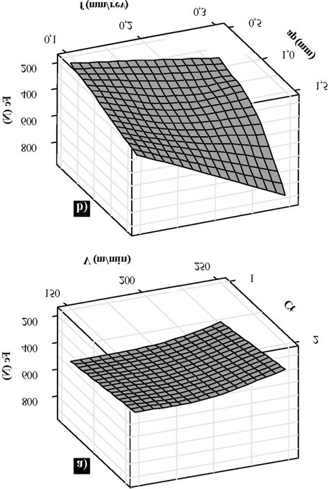 Effect Of Cutting Parameters On Cutting Force A Cutting Speed And