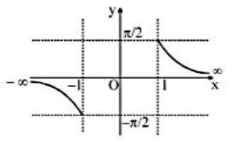 Inverse Trigonometric Functions Properties Domain Range Graphs