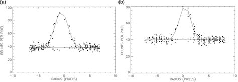 Plots Of The 16‐mm A And 8‐mm B Cylinder Voxel Values Black