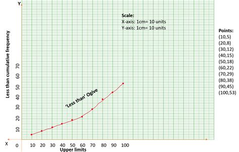 X Class Statistics Ogive Curves Grb Maths