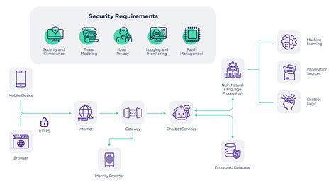 Building Secure Chatbots Best Practices That Ensure Privacy