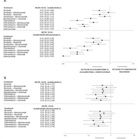 Forest Plots Of Results Obtained Through The Network Meta Analysis