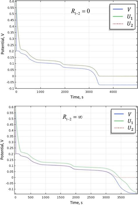 Single Particle Model Spm Simulations Of Cell Voltage And Ocvs For