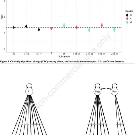 Relationship Between Yp Core Score And Age Ci Confidence Interval Download Scientific