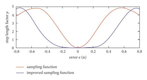 Comparison Diagram Of Sample Function Curve And Improved Sample