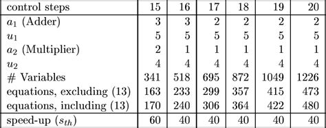 Table 1 From A Technique For Avoiding Isomorphic Netlists In