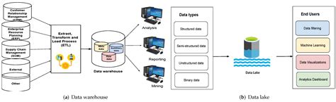 Bdcc Free Full Text An Overview Of Data Warehouse And Data Lake In