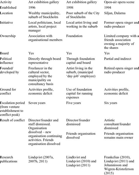 Key Information Of The Three Cases Download Scientific Diagram