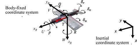 Figure 2 From Design Of Robust Controller Of Fixed Wing Uav For
