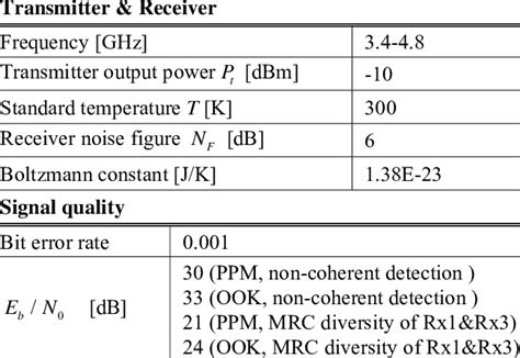 Parameters For In Body To On Body Uwb Link Budget Analysis Download