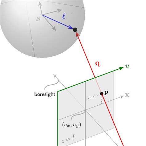 Camera Model Geometry Download Scientific Diagram