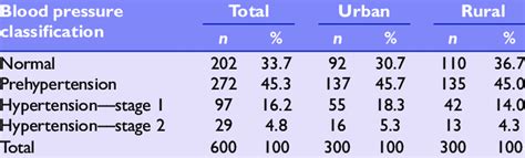 Distribution Of Study Subjects Based On Jnc 7 Classification Of